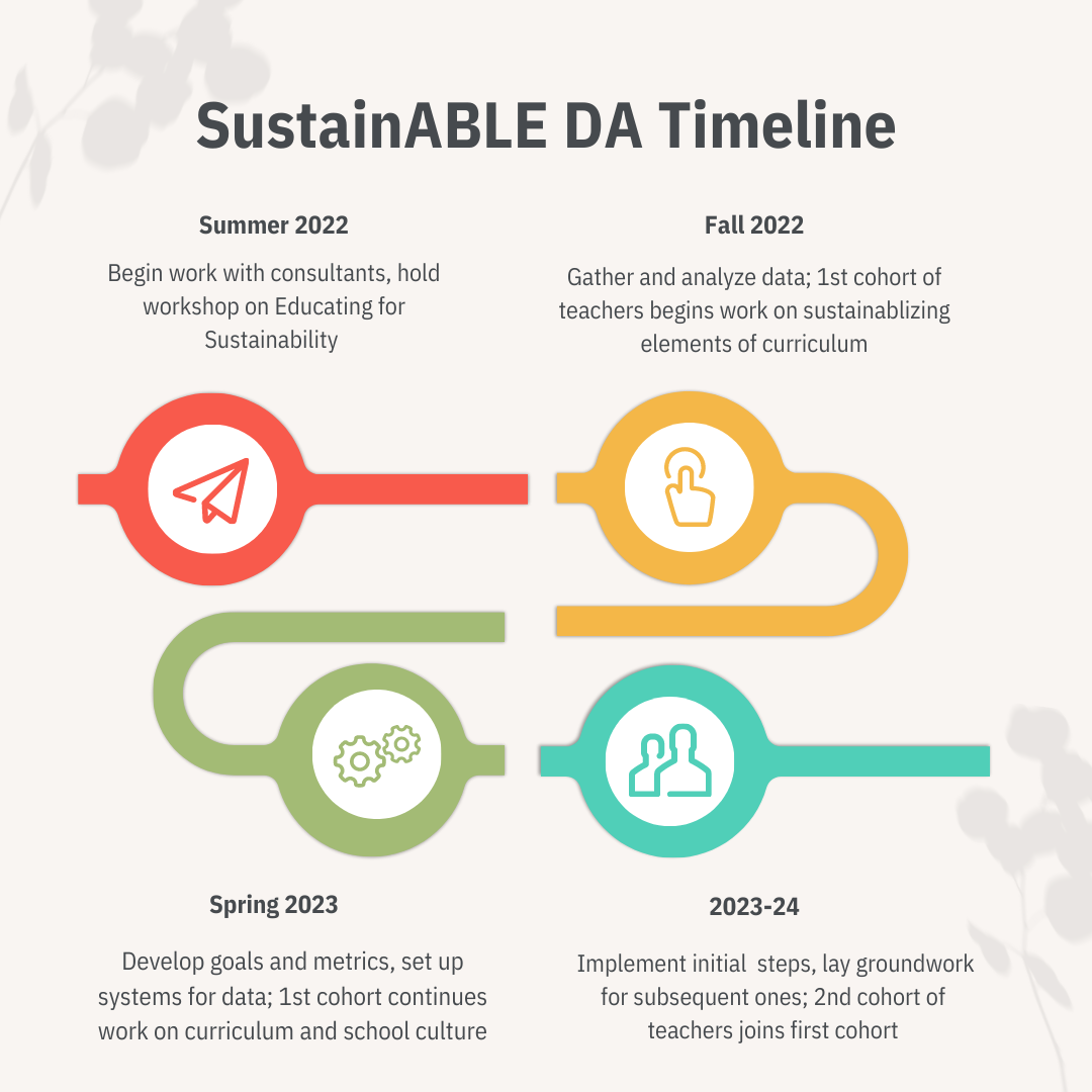 SustainABLE DA Proposal – Living Sustainably